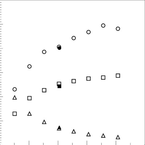 Averaged Squared Moduli Of S Matrix Elements Versus Rescaled Sample