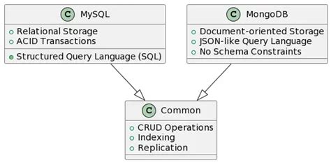 mysql vs mongodb comparison know the key differences