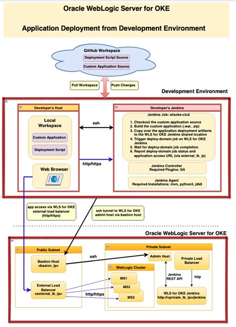 How To Invoke Oracle Weblogic Server For Oke Jenkins Pipeline Job From The Existing Cicd In