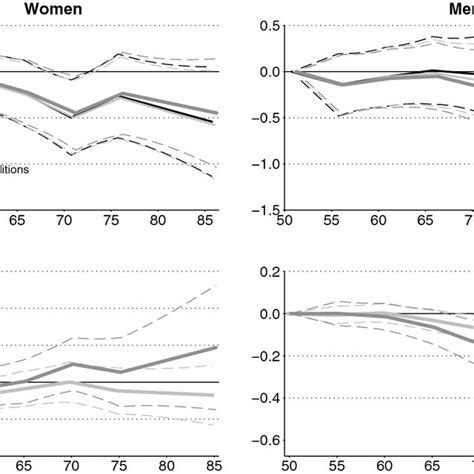 Differences In Well Being Trajectories Counterfactual Model