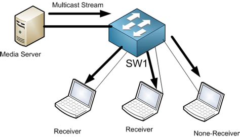 Configure IGMP Snooping On The MikroTik Switch NetworkTik