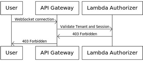 How Pegasystems Manages Multi Tenant Websocket Rate Limiting Issues With Amazon Api Gateway