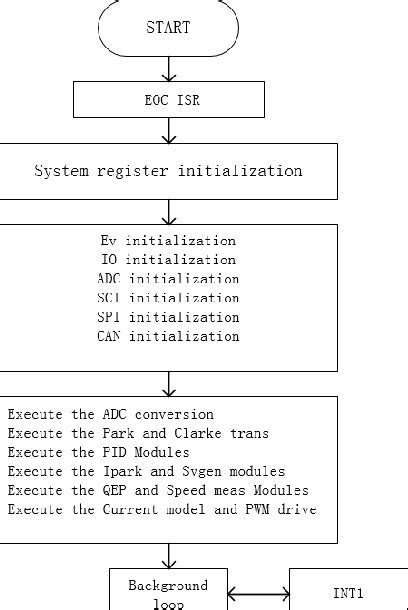 Figure 8 From Induction Motor Control System Based On Foc Algorithm