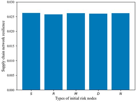 Applied Sciences Free Full Text Research On Supply Chain Network Resilience Considering