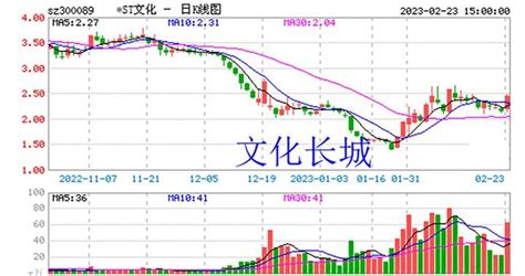 文化长城大涨之际，股票索赔该何去何从 知乎