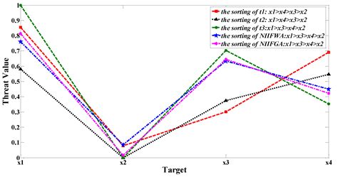 A New Model Of Interval Valued Intuitionistic Fuzzy Weighted Operators