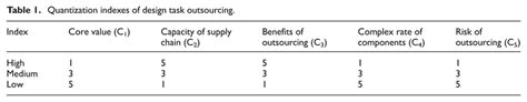 Quantization Indexes Of Design Task Outsourcing Download Scientific Diagram