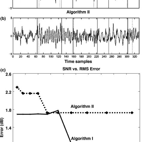 Performance Of The Two Segmentation Algorithms Algorithm I In Panel