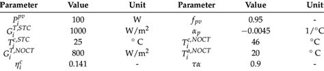 Parametric Information Related To Pv Distributed Generators Download Scientific Diagram