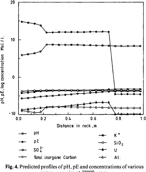 Figure 2 From Modelling Of Redox Front And Uranium Movement In A