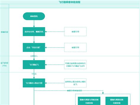飞行器体验流程设计 飞行器体验流程设计