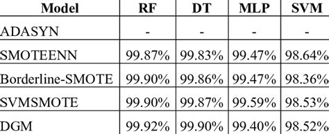 The Weighted F1 Score Comparison Results Using The Cicids2017 Dataset Download Scientific Diagram