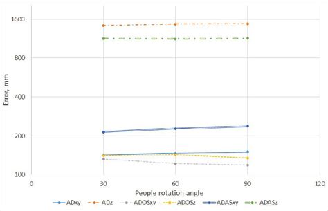 Average Three Dimensional Pose Estimation Error Depending On The People Download Scientific