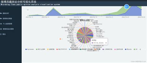 django 西藏舆论分析 python django的舆情分析 博客 csdn博客