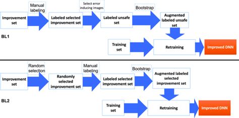 Black Box Safety Analysis And Retraining Of Dnns Based On Feature Extraction And Clustering