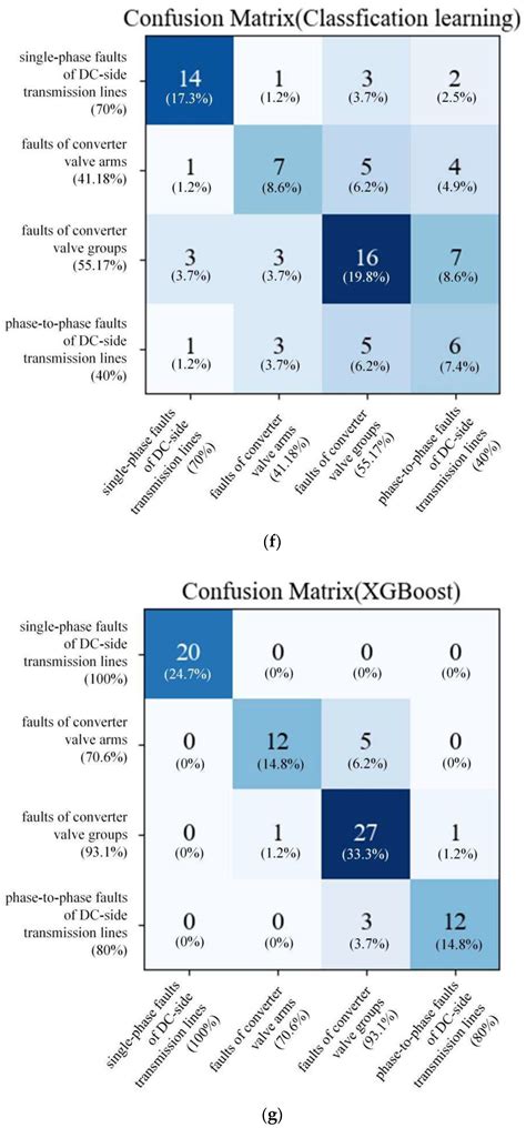 Electronics Free Full Text Long Short Term Memory Network Based Hvdc Systems Fault Diagnosis
