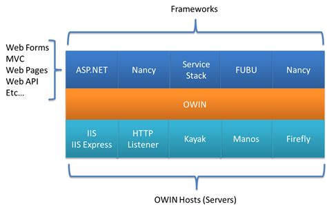使用owin 为webapi 宿主 跨平台 Csdn博客