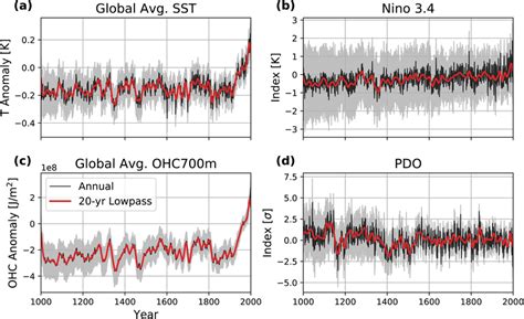 a selection of scalar index ensembles calculated from the download
