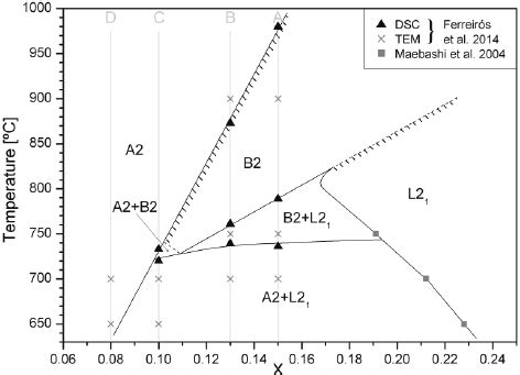 Section Fe 1 2x Al X V X Of Ternary Fe Al V Phase Diagram Ferreirós Et