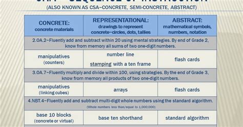 Concrete Representational Abstract Cra Sequence Of Instruction Pams Place