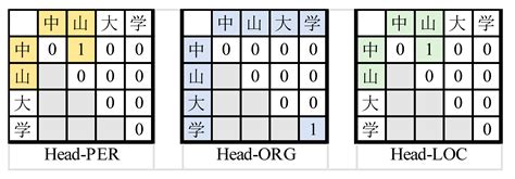 Chinese Named Entity Recognition Based On Multi Level Representation