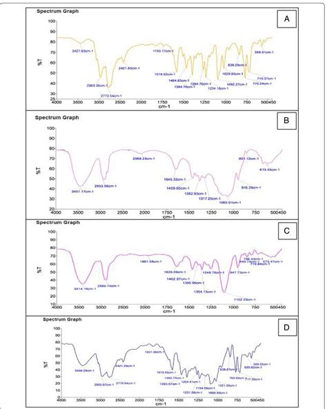 Ftir Spectra Of Duloxetine Hci A Hpmc K15 Cr B