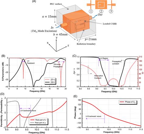 Unitcell Of The CSRRloaded TM Cutoff Mode Waveguide And Its HFSS Download Scientific Diagram