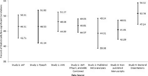 Overlap Of Confidence Intervals Around Mean Percentages Of Download Scientific Diagram