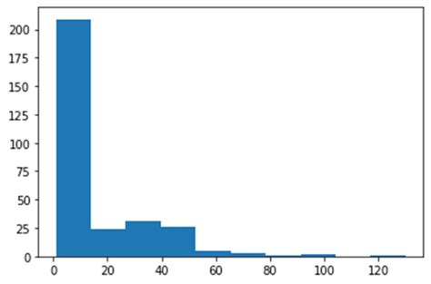 Machine Learning Anomaly Detection Using Clustering Techniques On Data With Skewed Features