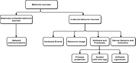 Figure 1 From Machine Learning Techniques For Cyberattack Prevention In Iot Systems A