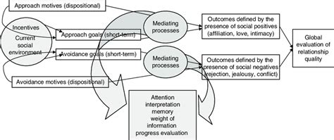 1 An Approach Avoidance Model Of Social Motivation And Social Goals