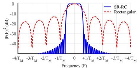 33 Pulse Shaping Filter