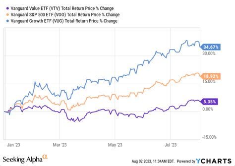 Avuv Strong Best Performing Value Etf Nysearcaavuv Seeking Alpha