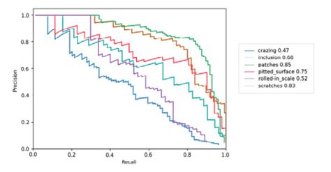 Improved Yolov7 Based Steel Surface Defect Detection Algorithm
