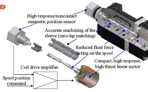 Servo Valve Design For Faster Response And Low Contamination Susceptibility In Motion Systems