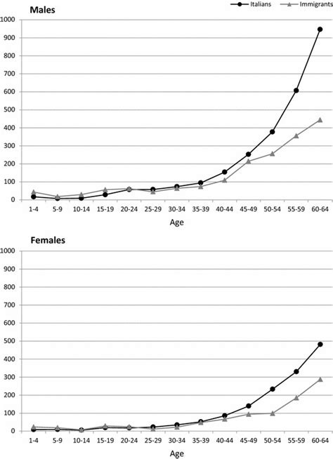 Age Specific All Cause Mortality Rate X 100000 Person Year By