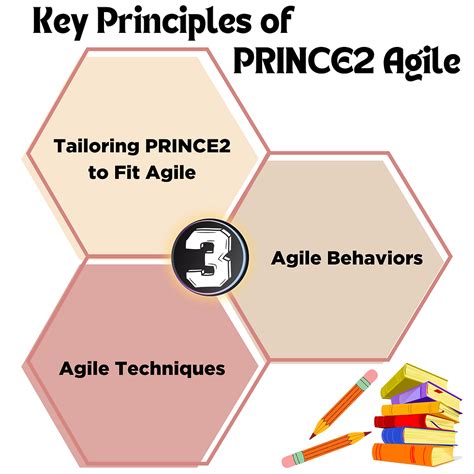 Project Success Managing With Prince2 Agile Practitioner