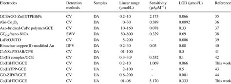 Comparison Of Modified Electrodes Download Scientific Diagram