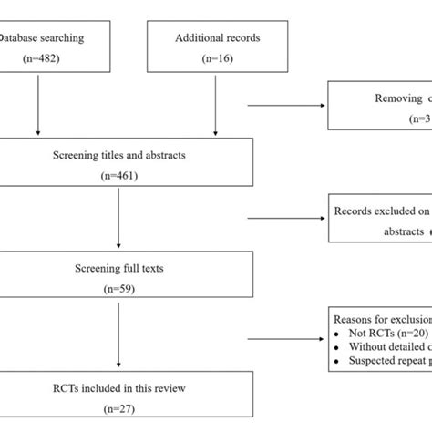 Figure Flow Chart For The Meta Analysis Rcts Randomized Controlled Download Scientific