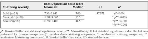 Table I From The Effect Of Stuttering On Symptoms Of Depression And Social Anxiety In