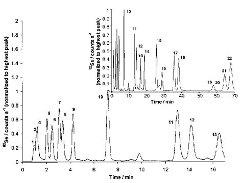 Hplc Icp Ms Chromatograms Of Selenium Standard Mixture Peak Labels Download Scientific Diagram