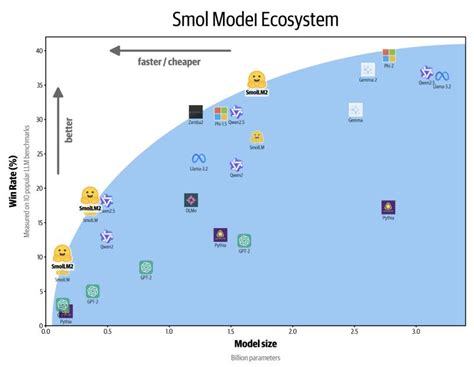 🚀 Smollm2 When Small Goes Big 🚀 Our Paper On Smollm2 Is Out 🎉 We Pushed The Boundaries Of