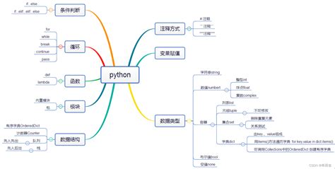 Python和pycharm的基本知识大全 笔记pycharm软件 通过本项目系统设计主要应用学习了python语言中的什么等知识 Csdn博客