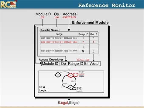 Ppt Implementing Memory Protection Primitives On Reconfigurable