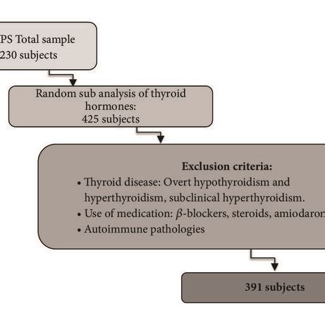 Algorithm For Selection Of The Patients For Subclinical Hypothyroidism Download Scientific