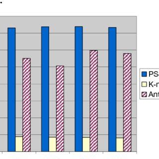 Comparing Dunn Index Results For PSDC Technique Kmeans And Modified