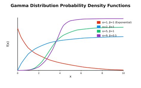 The Gamma Distribution