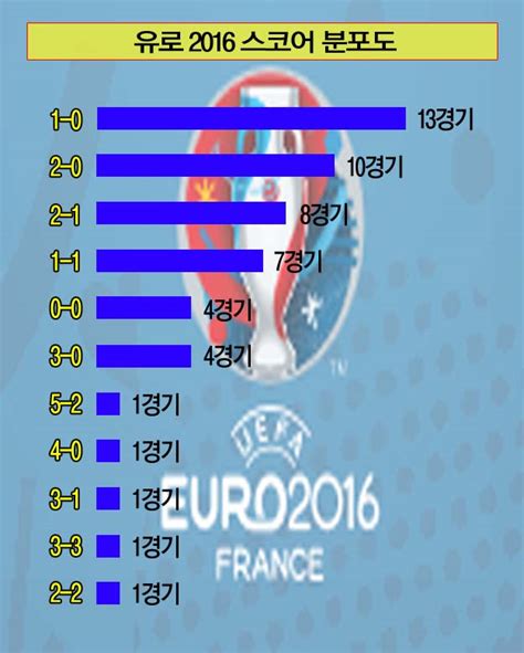 유로 2016 골스③ 2진법 축구 1 0이 가장 많았다인포그래픽 축구 기사 더팩트