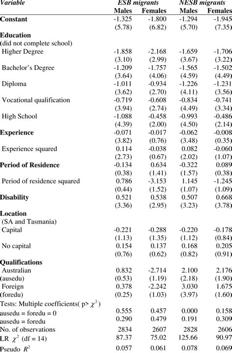 Unemployment Coefficients From Logit Model Estimations By Birthplace