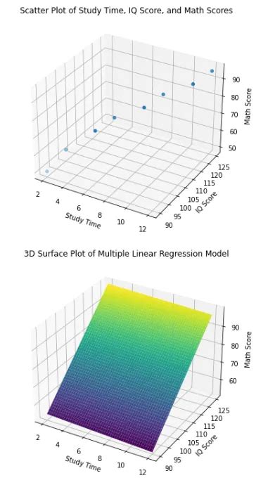 Understanding Simple Linear Regression Vs Multiple Linear Regression A Guide With Examples